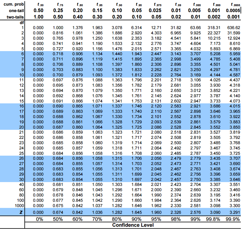 T TABLE - T Score Table - T Critical Value